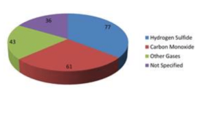 Monitoring Toxic Gases In Confined Spaces The Key To Mitigating Gas