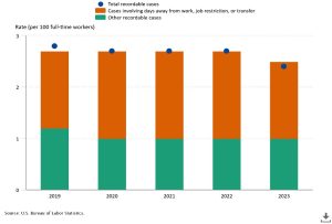 What Are the 6 Types of Occupational Hazards?