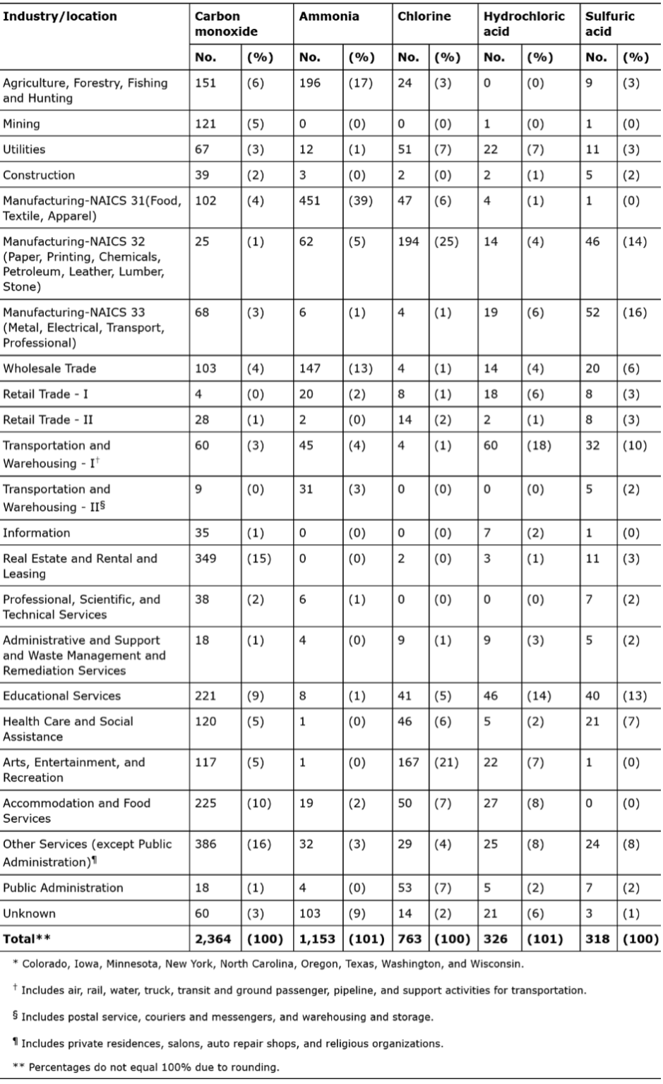 What Are the Most Hazardous Gases in the Workplace