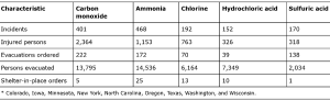 What Are the Most Hazardous Gases in the Workplace